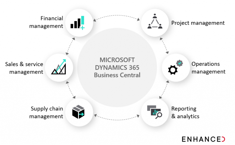 What is Microsoft Business Central? | Enhanced