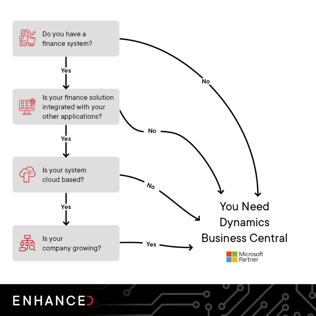 Signs Your Business Needs a New Finance System | Enhanced